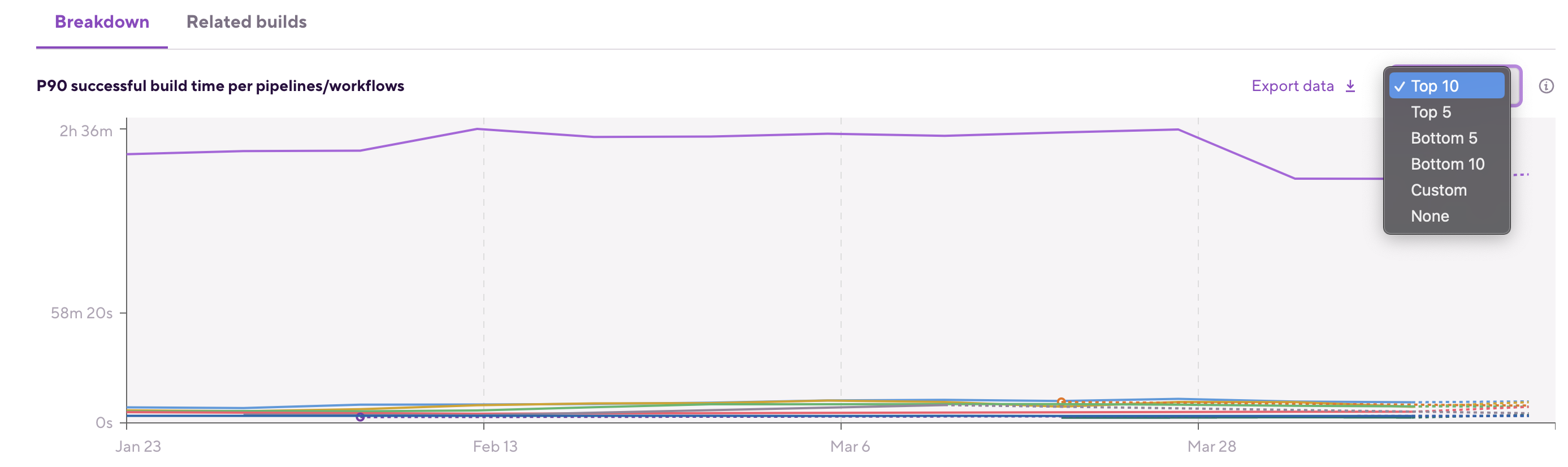 How to breakdown and analyze data with the Breakdown Chart - Bitrise Blog